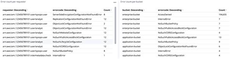 analyzing amazon s3 server access logs using amazon opensearch service