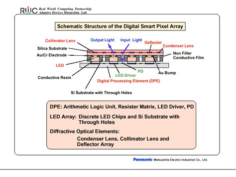 schematic structure of the digital smart pixel array