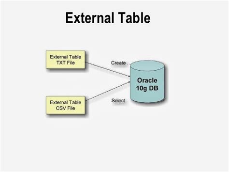 oracle interview question external tables concepts