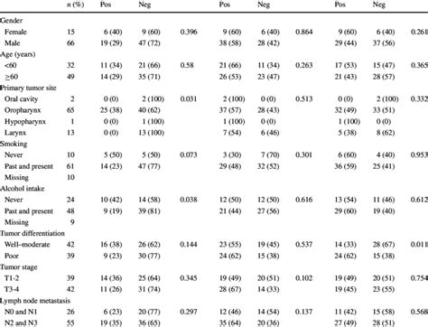 Correlation Between Clinicopathological Characteristics And Examined