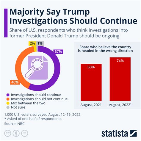 Chart Majority Say Trump Investigations Should Continue Statista