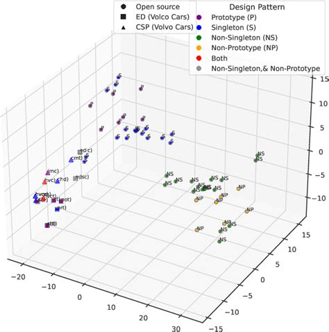 Figure 1 From Transdpr Design Pattern Recognition Using Programming