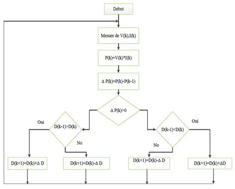 Algorithme De La Perturbation Et Observation Pando Download