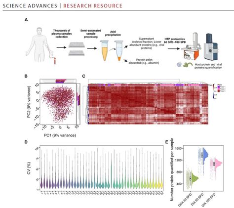 News In Proteomics Research Is This The Ultimate Easy Cheap Method For