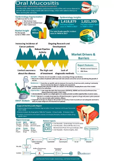 Ppt Oral Mucositis Market Powerpoint Presentation Free Download Id