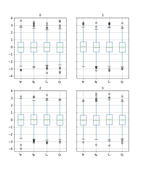 re groupby dataframegroupby boxplot — pandas 1 1 0 documentation