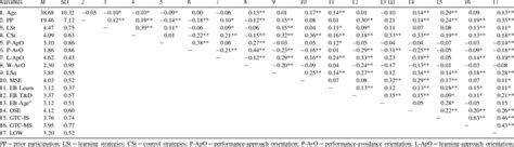Means Standard Deviation And Pearsons Correlations Of All Variables