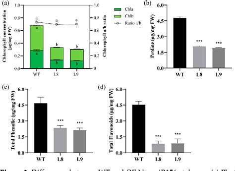 Figure 2 From Comparative Transcriptome Analysis Reveals The Effect Of