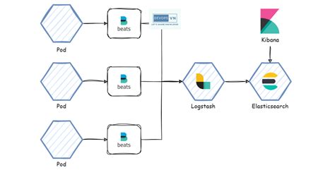 kubernetes logging với logstash và fluentd