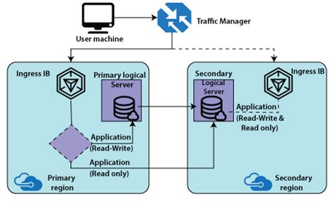 azure sql database configuration javatpoint