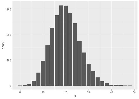 histograms by graphics or ggplot2 lack some bins to be shown depending