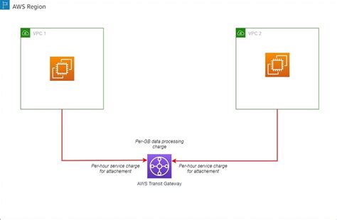 overview of data transfer costs for common architectures aws