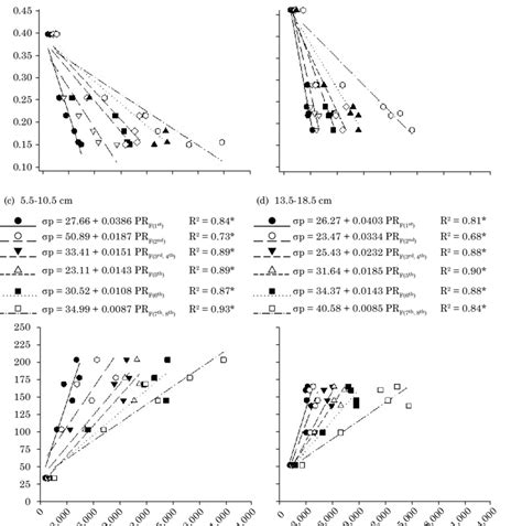 Correlation Between Compression Index Ratio A B And Preconsolidation