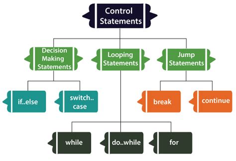 dart control flow statement javatpoint