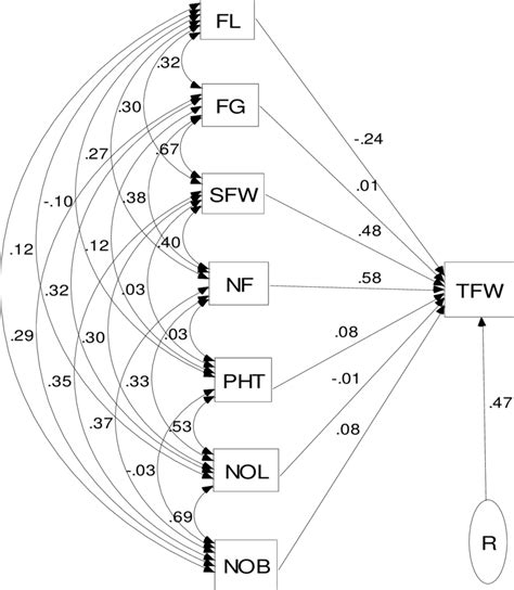 Path Diagram And Coefficients Of Yield Contributing Factors To Total