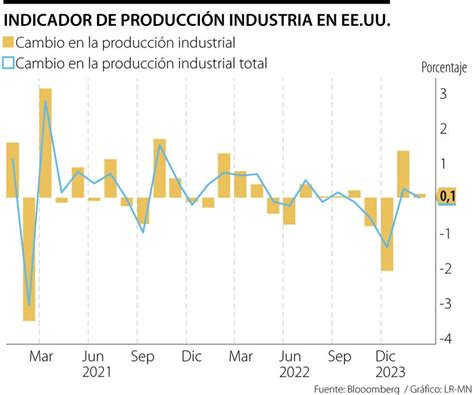 Leve Subida De La Producción Industrial De Estados Unidos Al Cierre De