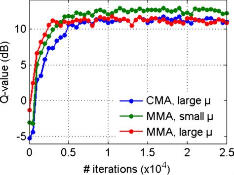 Measured Q Values Versus Number Of Iterations For Cma And Mma With