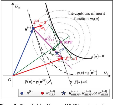Figure 3 From An Improved First Order Reliability Method Based On
