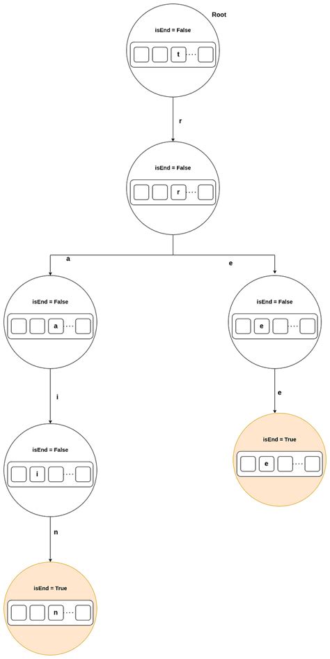 introduction to trie data structure