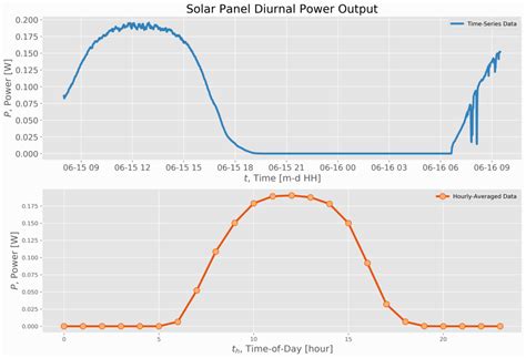 Solar Panel Characterization And Experiments With Arduino — Maker Portal