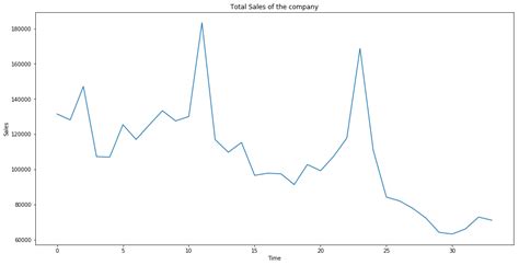 kaggle predict future sales prac 1（时间序列预测商品销量） sophiasssss的博客 csdn博客