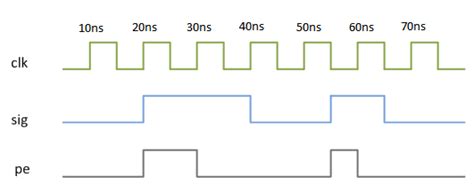 verilog hdl simulator technology