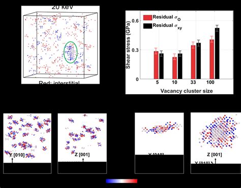 Dependence Of Residual Shear Stress On Defect Cluster Size A Md