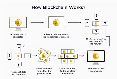 What Is Blockchain And How Does It Work Speed