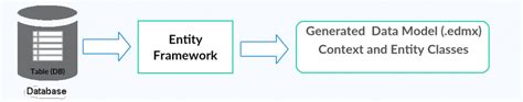 what is database first approach in entity framework ri tech blog