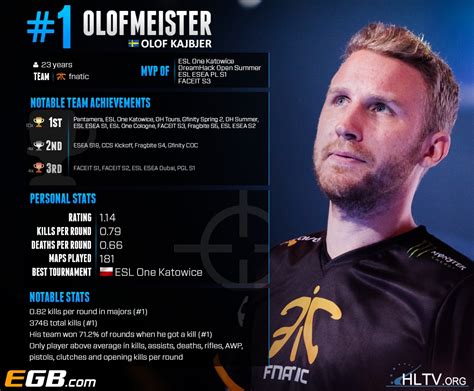Olofmeister Hltv Top 20 Ranking Graczy Cs Go Ewojownik Gry Sprzęt
