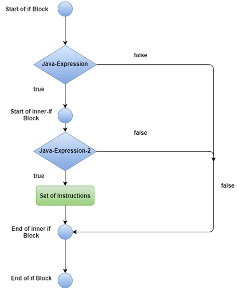 decision making in java with examples