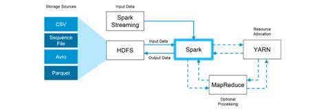 top 55 apache spark interview questions and answers in 2022