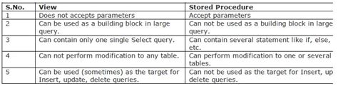 sql stored procedures vs views stack overflow