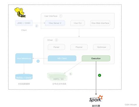 spark on hive and hive on spark hive on spark 架构 csdn博客