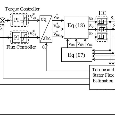 Block Diagram Of The Direct Torque Control Based On Fixed Hysteresis