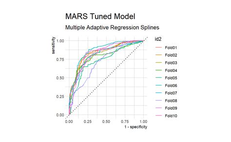 Machine Learning Interpreting Roc Curves Across K Fold Cross