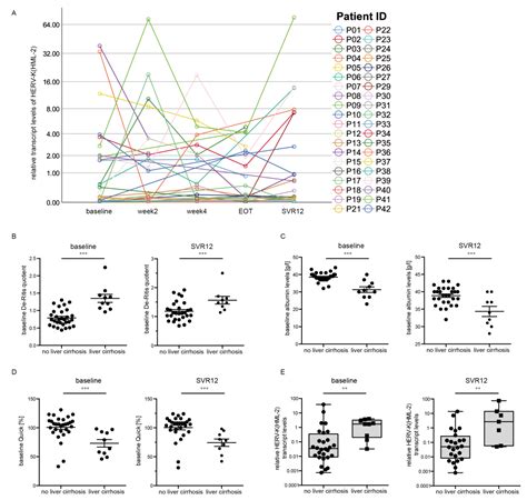 Increased Herv K Hml 2 Transcript Levels Correlate With Clinical
