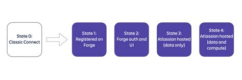 unifying atlassian connect and forge an update atlassian developer blog