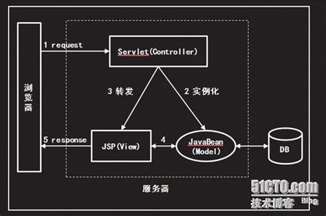 servlet struts2 spring如何实现mvc 10896728的技术博客 51cto博客