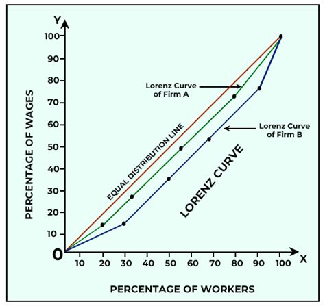 Lorenz Curve Meaning Construction And Application Techno Blender