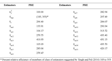Table 4 2 From Estimators For Population Variance Using Auxiliary