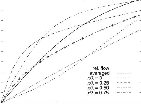 Streamwise Mean Velocity Profile In Different Positions Along The