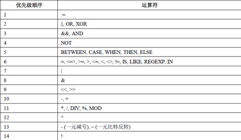 mysql 运算符 菜鸟教程