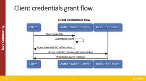 oauth2 and spring security