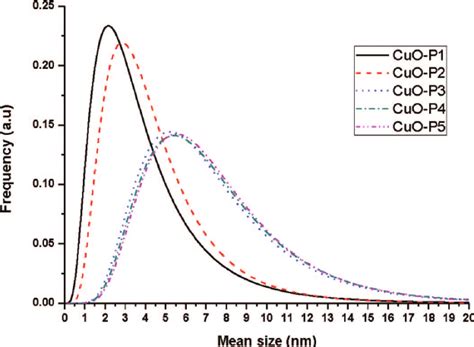 lognormal distribution of the whole set of specimens investigated here