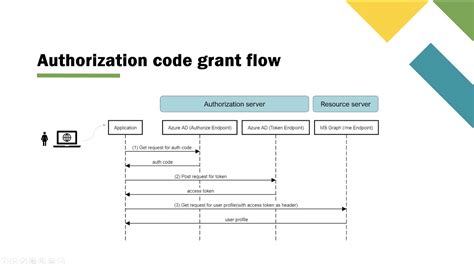 oauth 2 0 authorization code grant flow with azure ad youtube