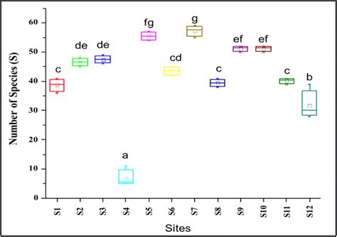Box And Whisker Plot With 25 And 75 Quartiles Mean Median Minimum