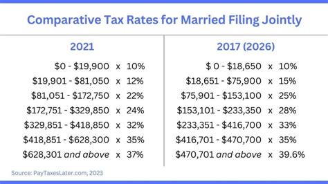 Federal Tax Rates 2025 Married Filing Jointly Keith Duncan