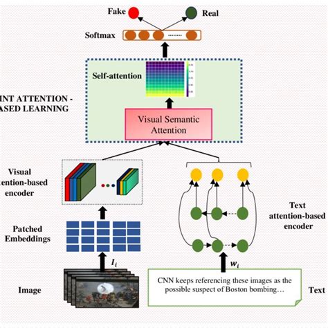 Proposed Efficient Transformer Based Multilevel Attention Etma