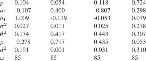 Estimations Of Parameters For The Yeast Cell Cycle Dataset 1 237